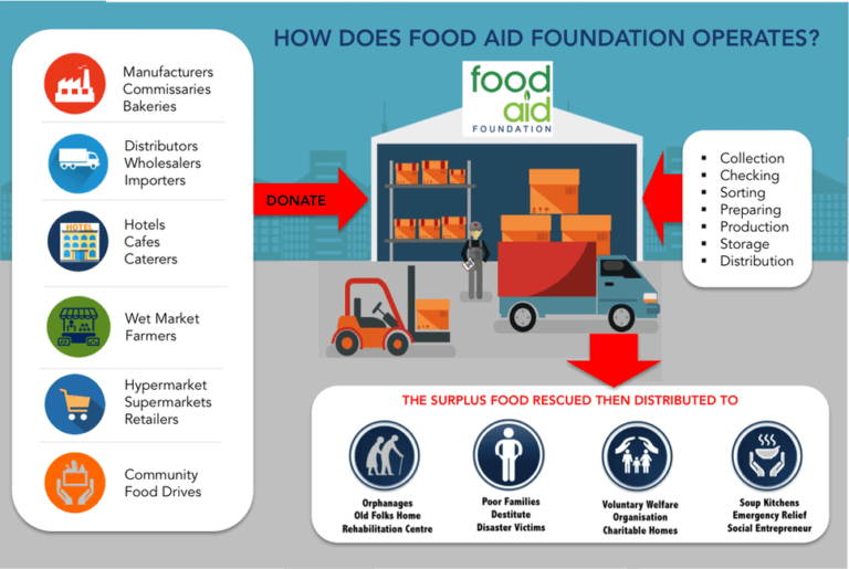 About Us - Food Aid Foundation